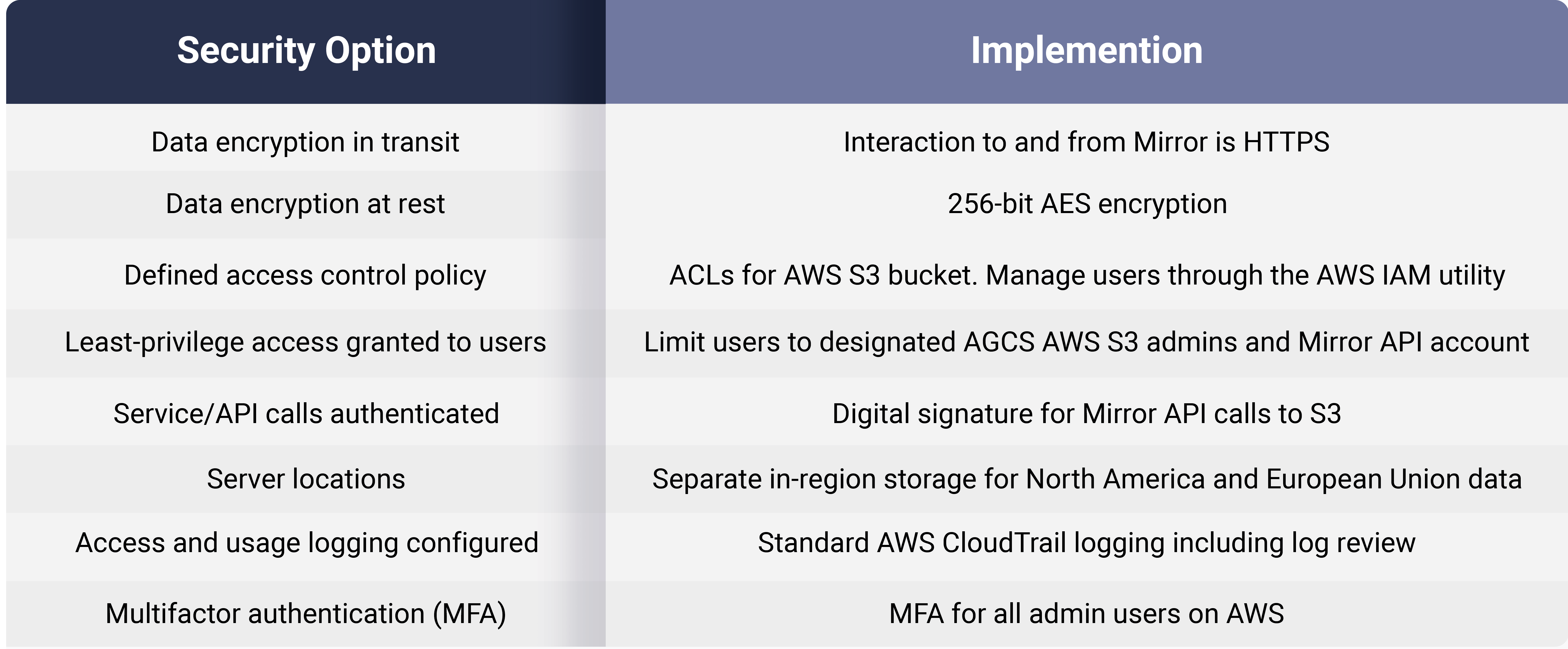 Storage & Security – MirrorMe