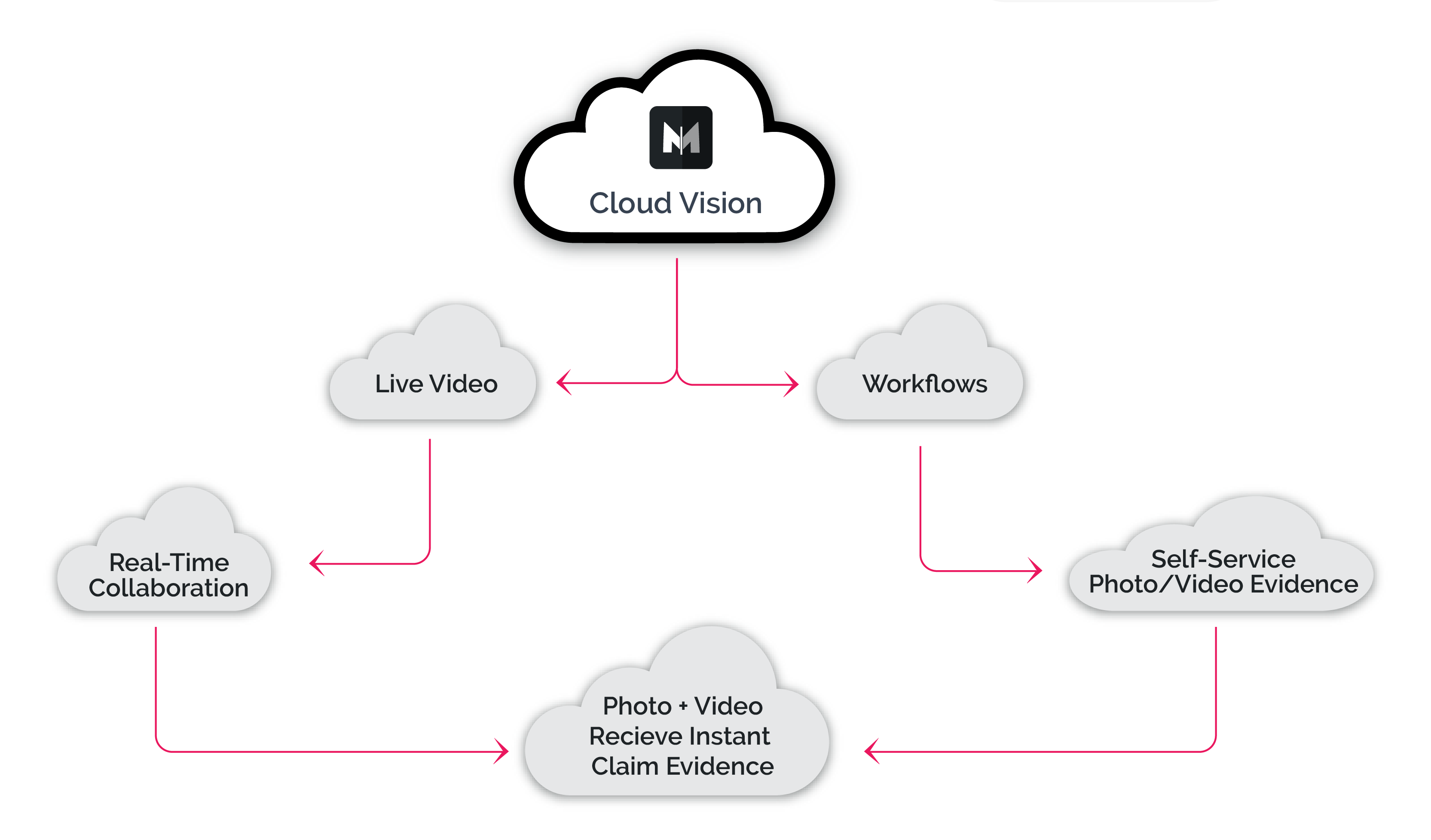 What is the Vision Cloud™? – MirrorMe