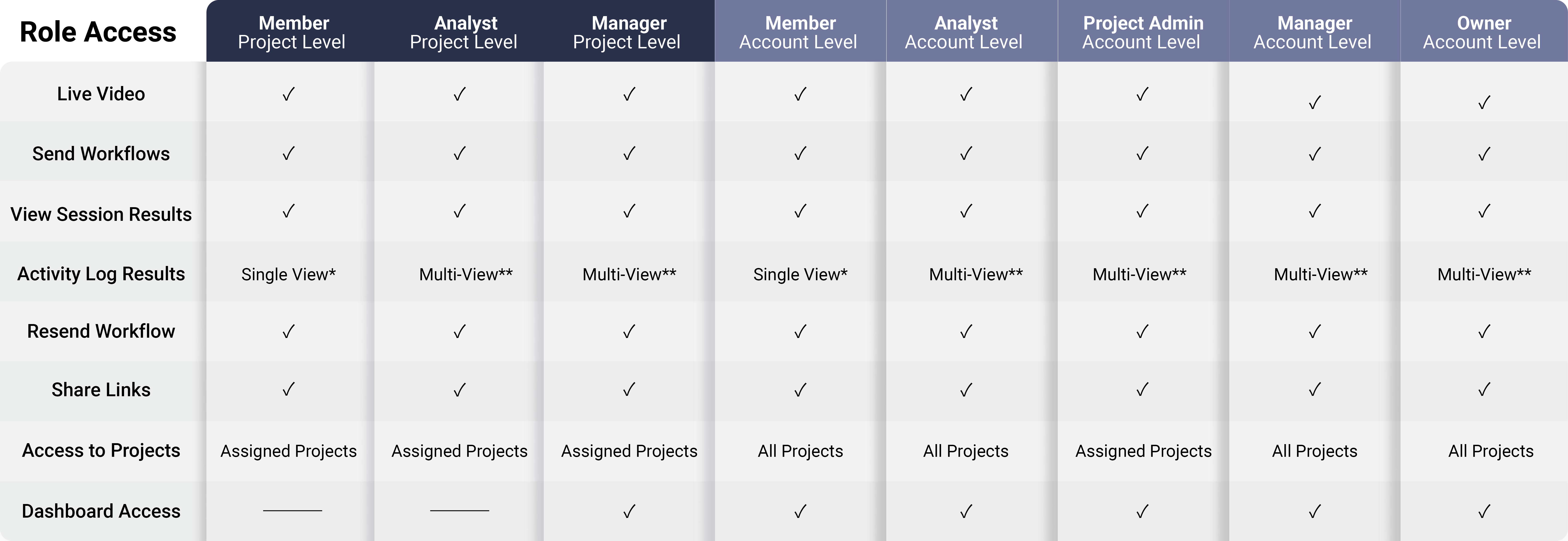 Roles and Access Levels – MirrorMe